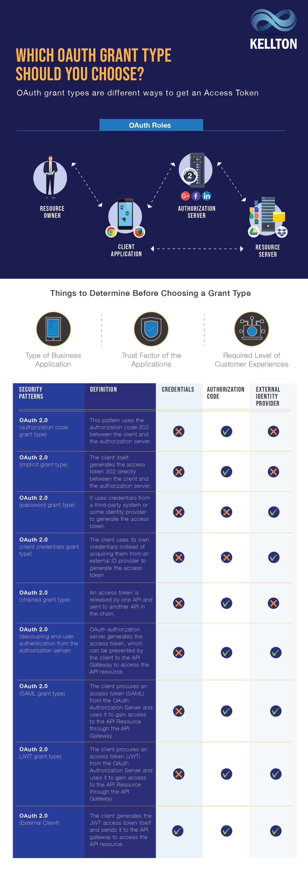 OAuth 2.0 Grant Types OAuth 2.0 Grant Types