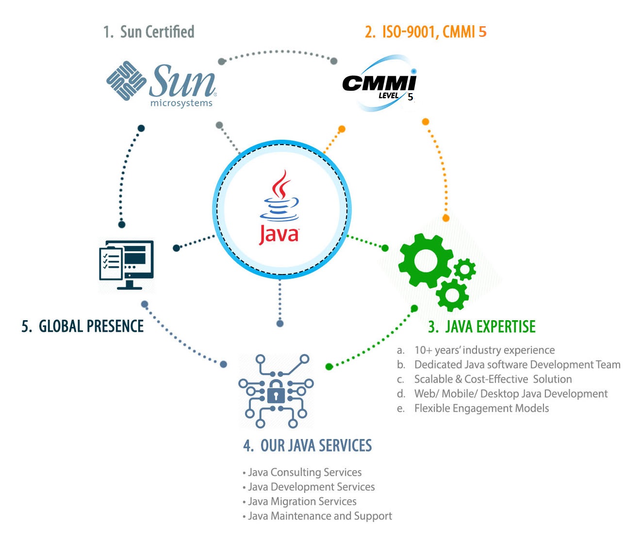Java Development Services, Java Web & Software Application Development Java Development Services, Java Web & Software Application Development